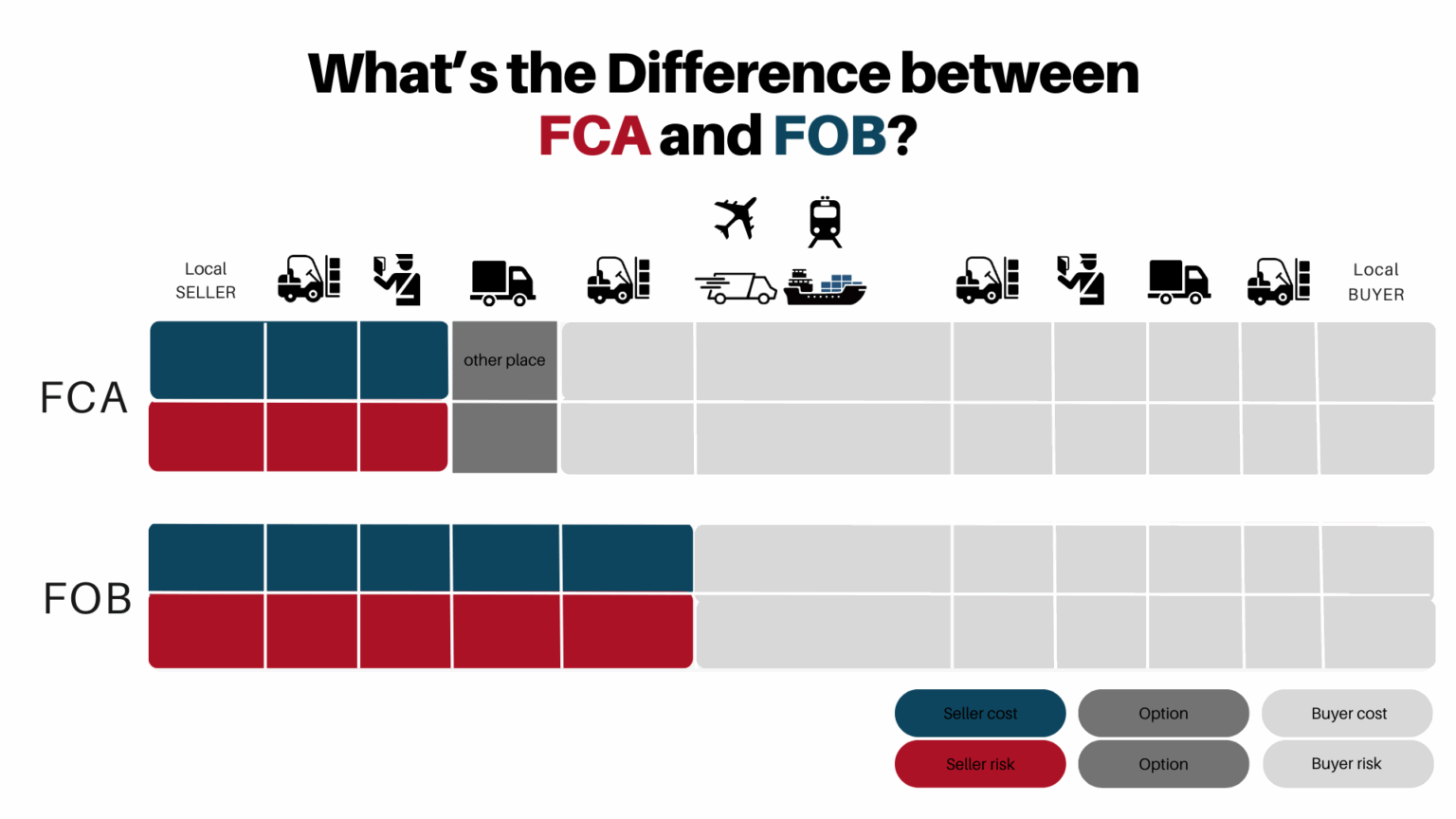 What's the Difference between FCA and FOB? - DocShipper U.S.